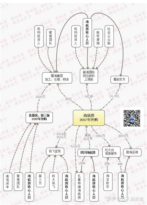海底捞的股权架构和人力资源体系 知乎