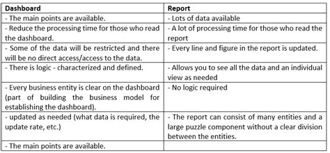 Are You More Of A Report Or Dashboard Manager Data Analytics Team