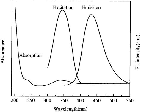 Preparation Method And Applications Of High Selectivity Nitrogen Doped