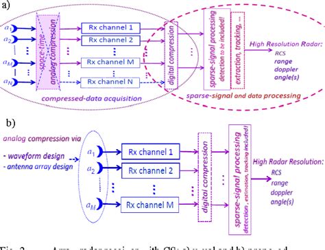Figure 2 From Antenna Array Design In Compressive Sensing Radar Systems Semantic Scholar