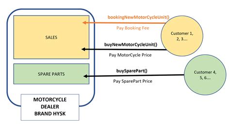 Github Seal Motorcycledealer Emurgo Blockchain Developer Mini Project Using Remix Ide