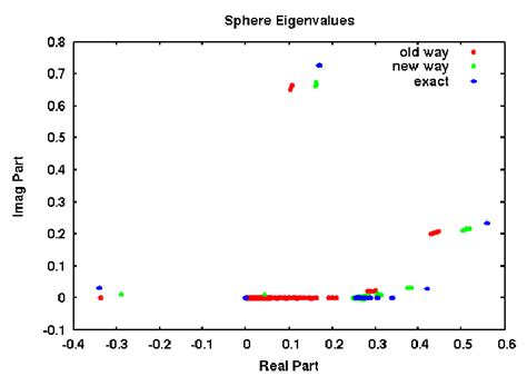 Eigenvalues Spectrum For Double Hilbert Transform Operator On A Sphere