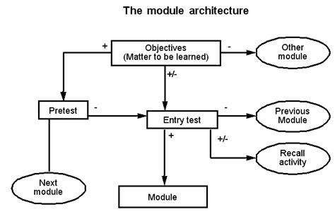 Mastery Learning Edutech Wiki
