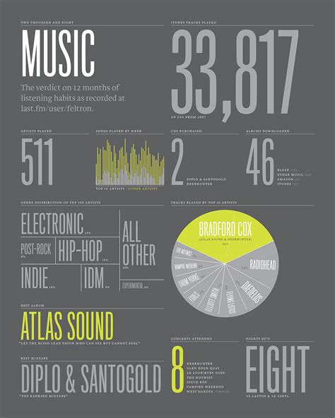 Curated Lessons On Data Visualization Medium