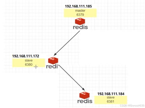 Redis 主从复制redis主从复制配置 Csdn博客
