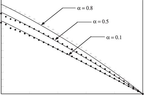 The Mean First Passage Time Of System 45 As Function Of Initial