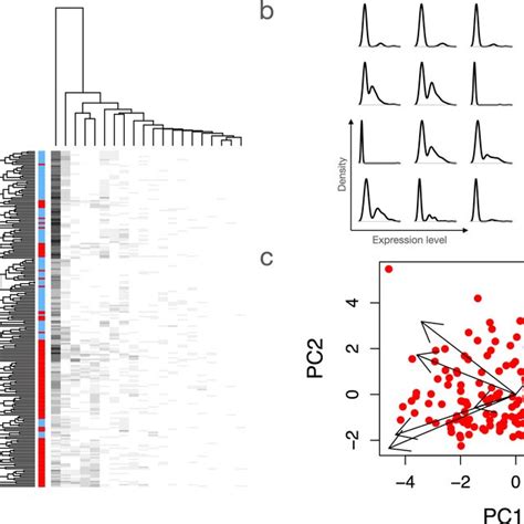 Dimension Reduction And Structure Of Omics Data Dimension Reduction