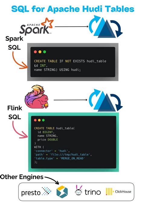 apache hudi on linkedin dataengineering softwareengineering
