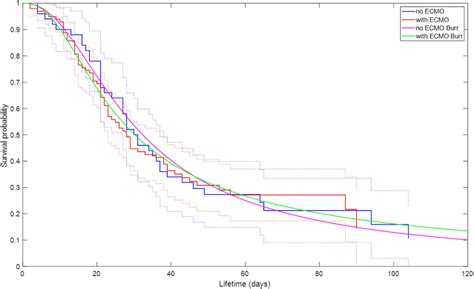 Kaplan Meier Survival Curve For Hospital Length Ecmo As Explanatory Download Scientific