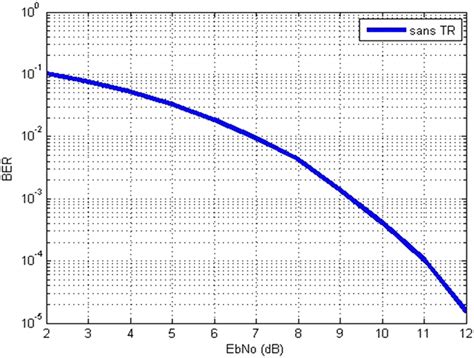 The Influence Of The Number Of Subcarriers On Bit Error Rate Ber Download Scientific Diagram