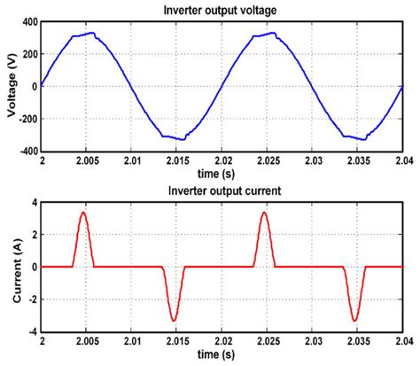 waveforms of the current and voltage signal obtained with the pi rc