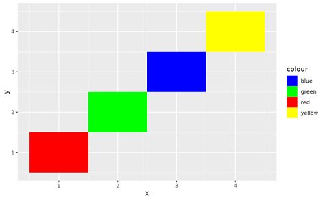 R ggplot2 scale identity 使用不缩放的值 纯净天空