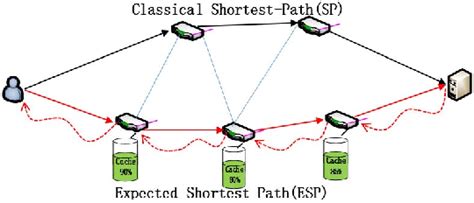 Figure 1 From A Caching Miss Ratio Aware Path Selection Algorithm For Information Centric
