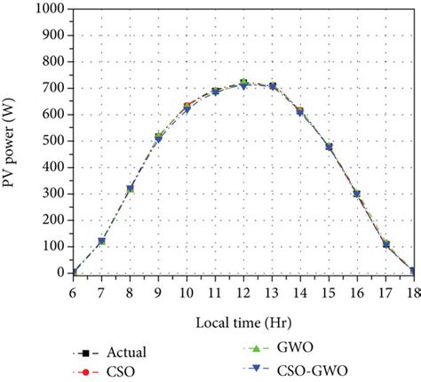 A Hourly Output Power Prediction Of The Pv System B Error Analysis Download Scientific