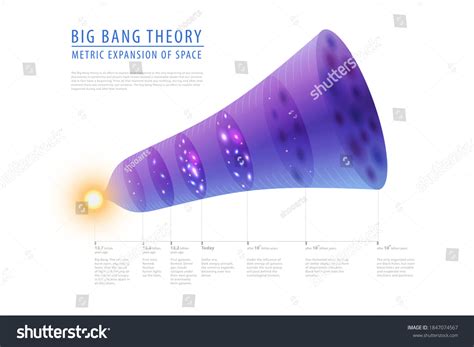 Big Bang Expansion