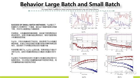 On Large Batch Training For Deep Learning Generalization Gap And Sharp