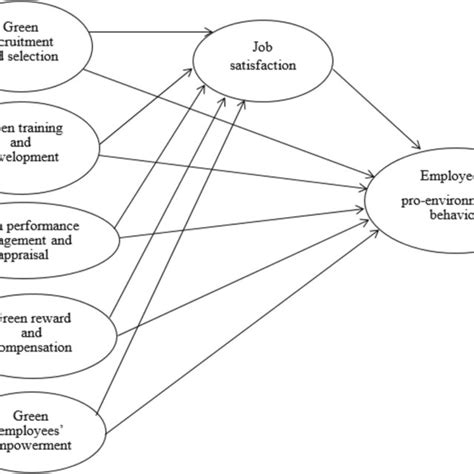 Conceptual Model Source Authors Constructed Download Scientific Diagram