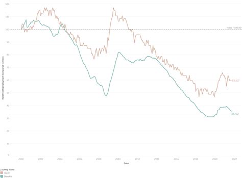 How To Build And Interpret An Index Chart Using Tableau Darragh Murray