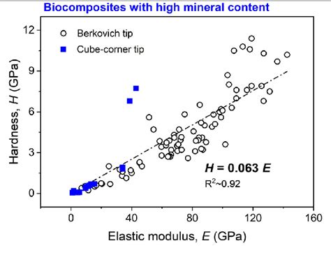 Nanoindentation Hardness H And Elastic Modulus E For Biocomposites