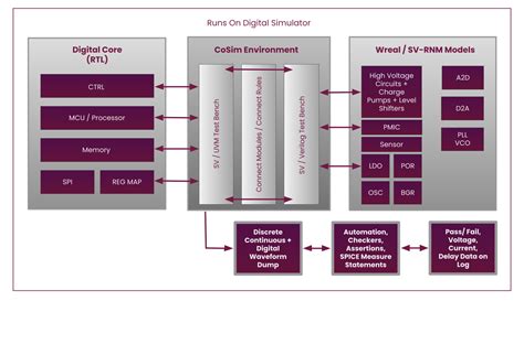 analog mixed signal verification ignitarium