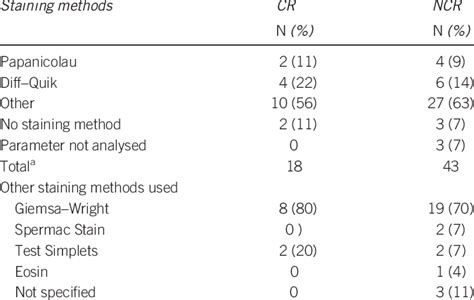 Staining Methods For Sperm Morphology Assessment Reported By The Download Table