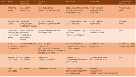 Rakesh Ranjan On Linkedin Softwaredevelopment Sdlc Agile Waterfallmodel Rad Prototyping