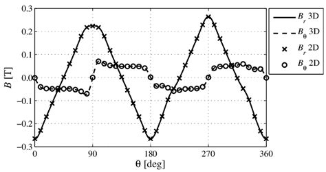 21 Magnetic Flux Density Calculated At R R M R I 2 Download Scientific Diagram