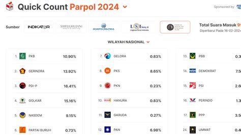 Daftar 10 Parpol Yang Gagal Masuk Senayan Versi Quick Count Csis Realita News