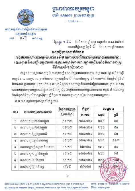 សេចក្តីប្រកាសព័ត៌មានលេខ ០៤៦ គ ជ ប អគ្គ៖ លទ្ធផលបណ្ដោះអាសន្នរយៈពេល ១១ថ្ងៃ