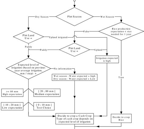 Crop Choice Flowchart Download Scientific Diagram
