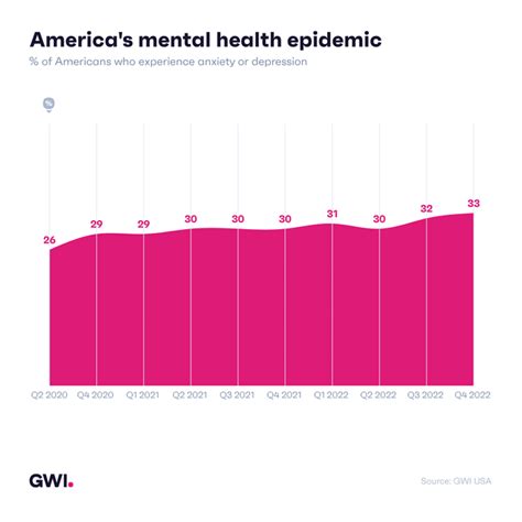 Oc Rates Of Anxiety And Depression Have Spiked Since The Start Of The