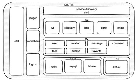 Github Tremblingv Doutok Doutok Is A Backend Server For A Simple