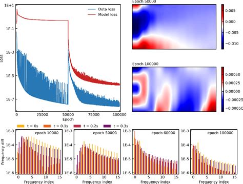 Figure 3 From Loss Jump During Loss Switch In Solving Pdes With Neural Networks Semantic Scholar