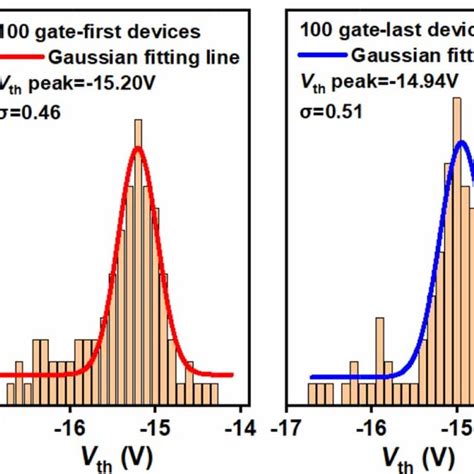Distribution And Gaussian Fitting Of The V Th Of Gate First And
