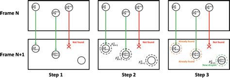 diagram illustrating the ptv algorithm from frame n to frame n 1