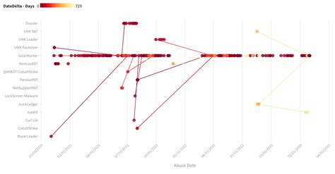 Collision Time Graph By Certificate Squiblydooblog