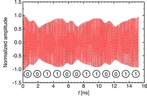 figure 2 from performance evaluation of ldpc coding and iterative