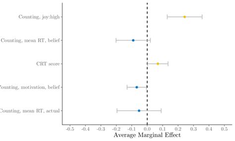 Average Marginal Effects Download Scientific Diagram