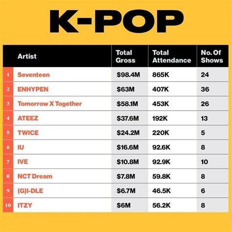 Billboard 統計 2024年kpop世巡演唱會最高票房前十 Ive 上榜第七🎉🎉 最後想說幾句話 Ive 的成績和進步一直放在那邊