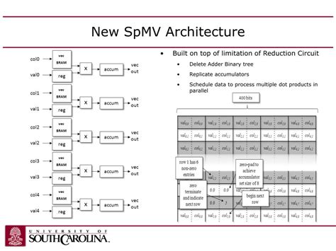 Ppt Fpga Vs Gpu For Sparse Matrix Vector Multiply Powerpoint