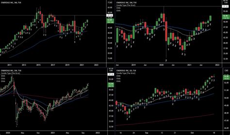 ENB Stock Price And Chart TSX ENB TradingView