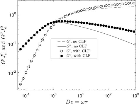 linear rheology predictions of the shuffling model [with and without