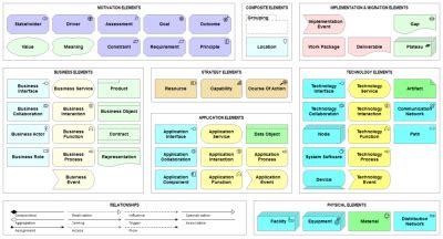 ArchiMate 3 0 Notation Overview Mastering ArchiMate ArchiMetric