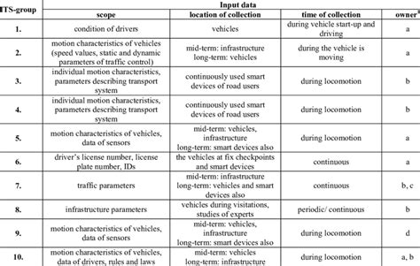 Specifications Of Required Input Data Download Table