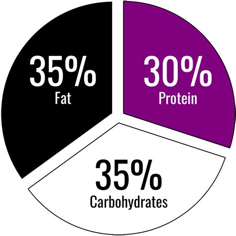 Basic Macro Split At Tayla Bruton Blog