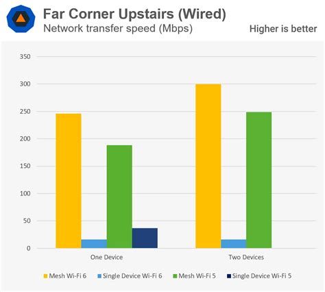 Wi Fi 6 Vs Wi Fi 5 Benchmarked How Does The New Generation Perform TechSpot