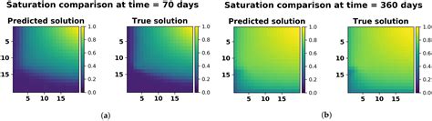 Energies Free Full Text Two Step Predict And Correct Non Intrusive Parametric Model Order
