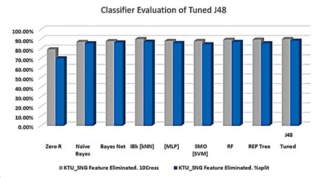 Tuned J48 Classifier Evaluation Download Scientific Diagram
