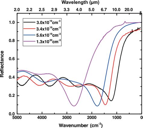 Figure 1 From Mid Infrared N Ge On Si Plasmonic Based Microbolometer Sensors Semantic Scholar