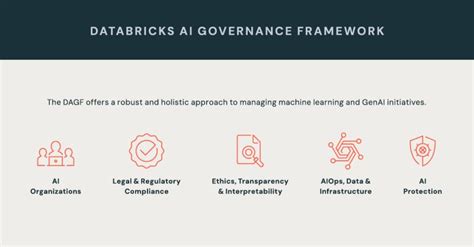 Databricks Recently Introduced The Databricks Ai Governance Framework Dagf V1 0 A Practical